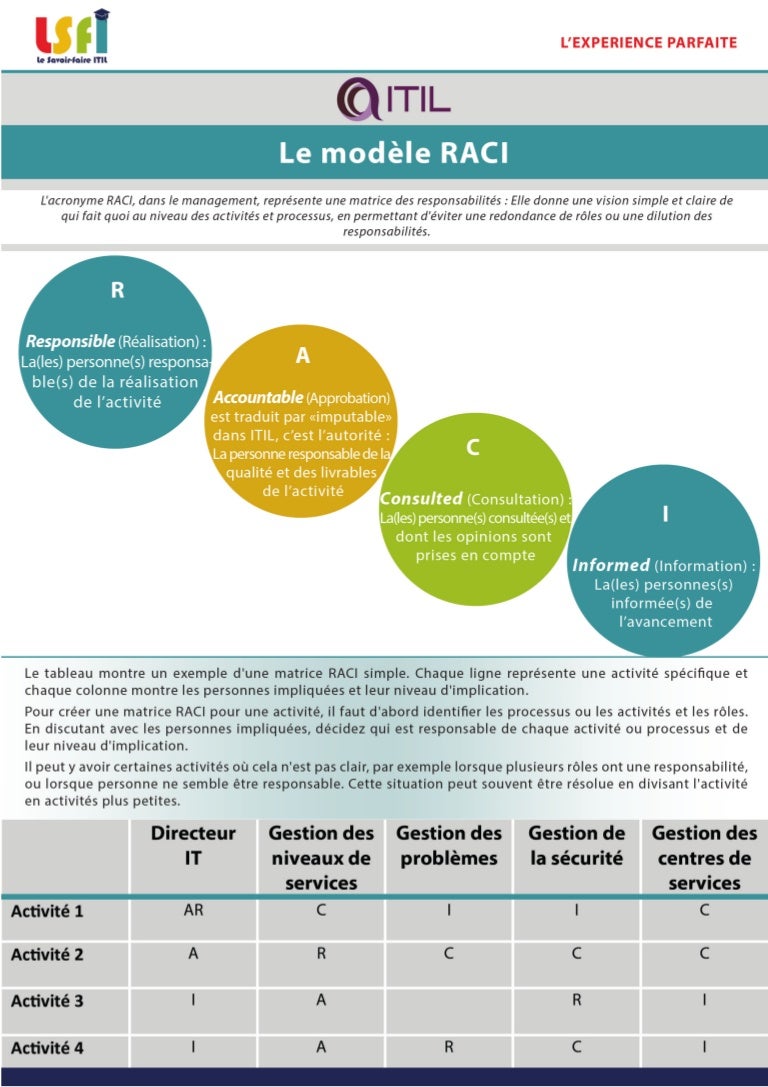 MODELE RACI - RACI CHART - MATRICE DE RESPONSABILITES