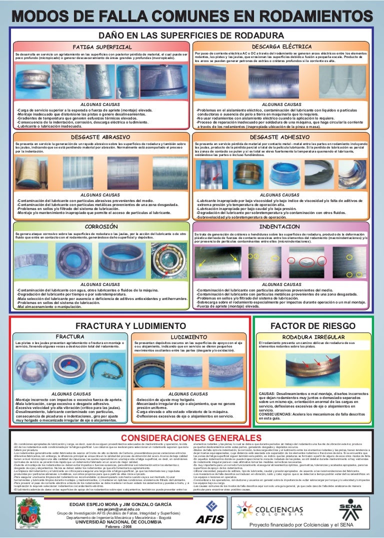 Modos de falla de rodamientos