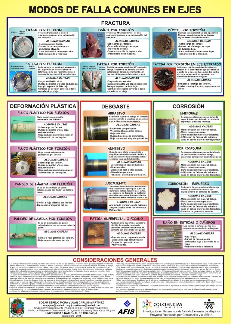 Modos de fallas en ejes