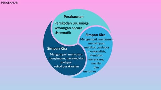 Bab 1 :PENGENALAN KEPADA PERAKAUNAN | PPT
