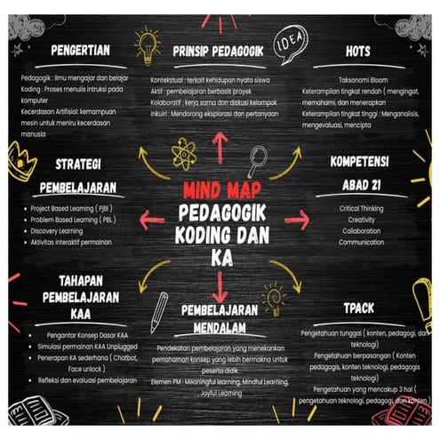 KELOMPOK 1 (Satu)-Mind-Map-Pedagogik-KKA.pptx