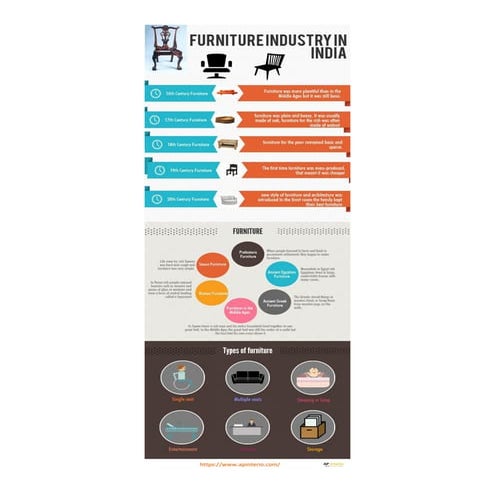 Modular Furniture Industry in India – AP Interio | PDF