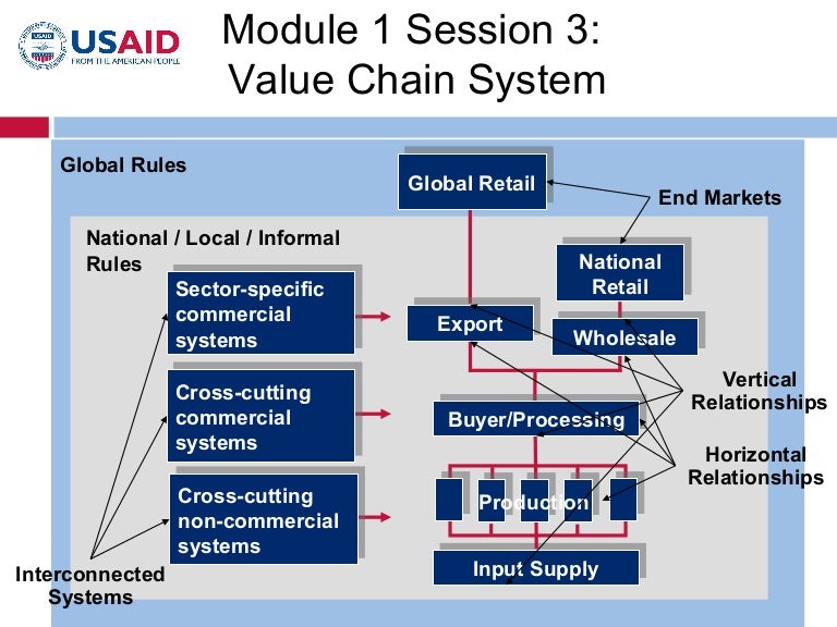 USAID Module 1: Understanding Value Chains Presentation Session 3
