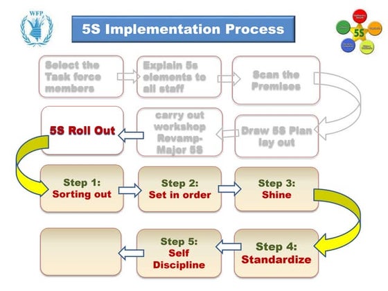 5s Audit Checklist | PDF