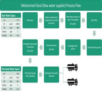 Mohammed Faisal Raw Water Process Flow.pptx