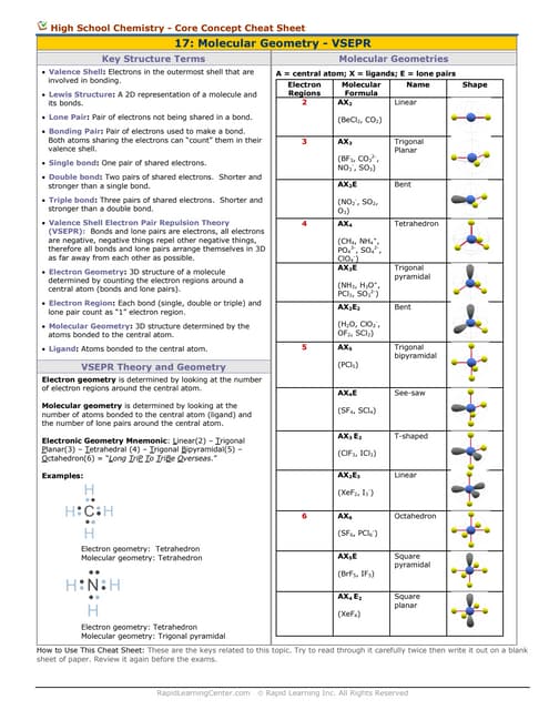 Periodic table cheat sheet