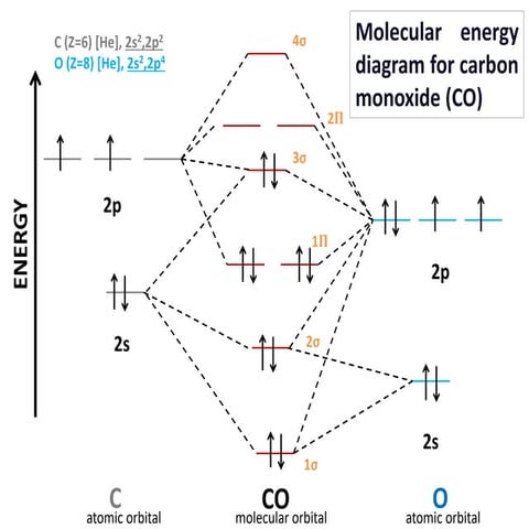 Molecular Orbital Diagram Of Co Molecule The Ground State El