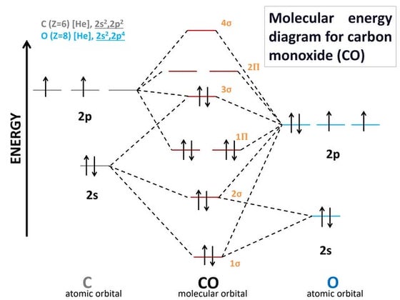 Molecular orbital theory, 11(3) | PPT