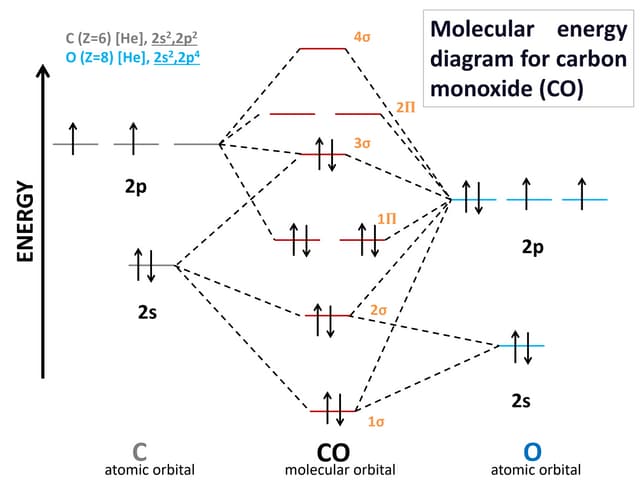 Molecular Orbital Diagram Of Co Molecule The Ground State El