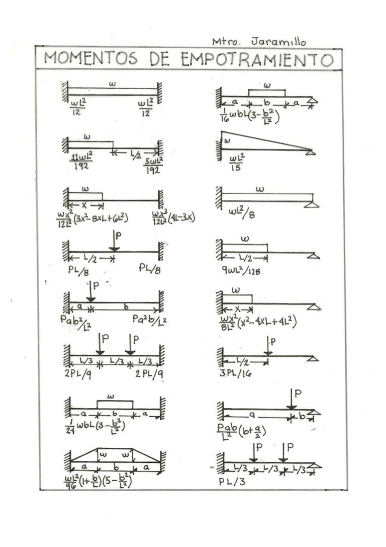 Momentos de empotramiento