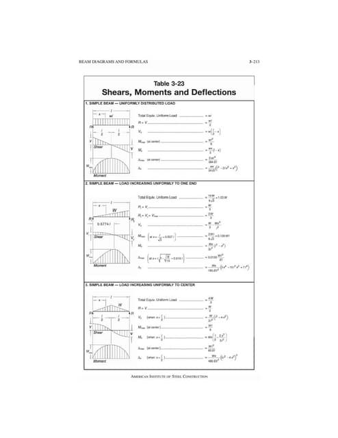 Awc da6-beam formulas | PDF | Physics | Science