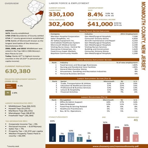 Monmouth county-data-demographics-labor-employment | PPTX