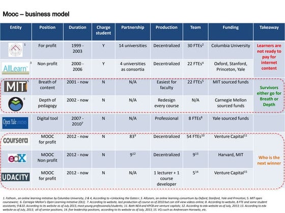 MOOC balance score card 1.0 vs. 2.0 | PPTX