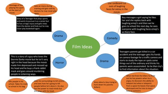Mood board for movie | PPT