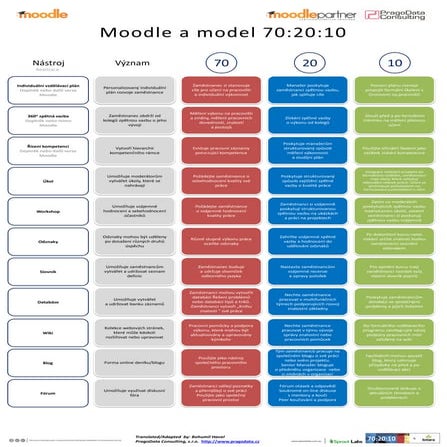 Moodle 70 20 10 cs | PDF