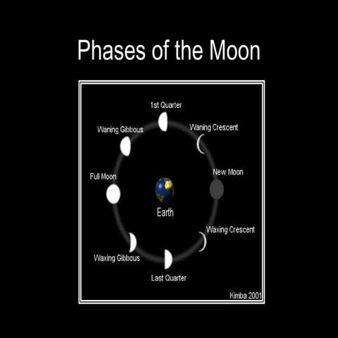 Moon phases for kids | PPT
