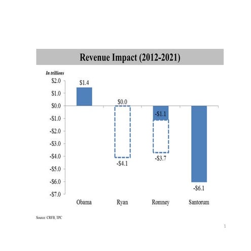 Morning Joe Charts - Budget Plans 3.21.12