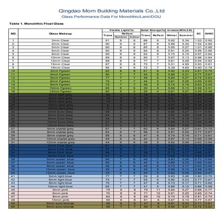 Morn monothlic&laminated glass performance data | PDF
