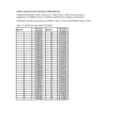 Mortality rates | PDF