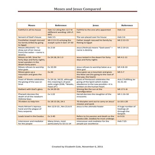 Moses and Jesus compared | PDF