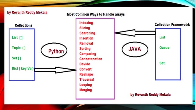 Most common arrays operations in java vs Python by Revanth Reddy Mekala ... Most common arrays operations in java vs Python by Revanth Reddy Mekala ...