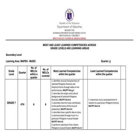 most least aand learned skills 4th quarter.doc