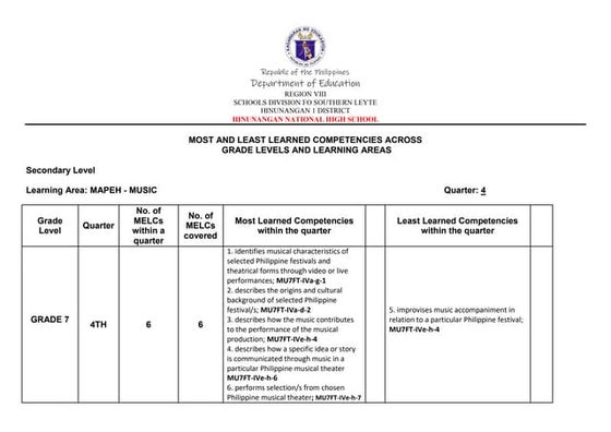 MAPEH - LEAST LEARNED SKILL.docx GRADES 1-6 | DOCX