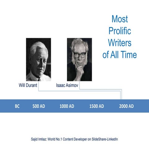 Most Prolific Writers of All Time | PPTX