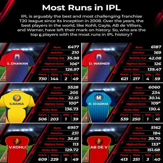 Most runs in IPL | PDF