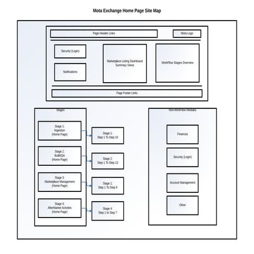 Mota Exchange Site Framework - Site Wireframe Sample | PDF