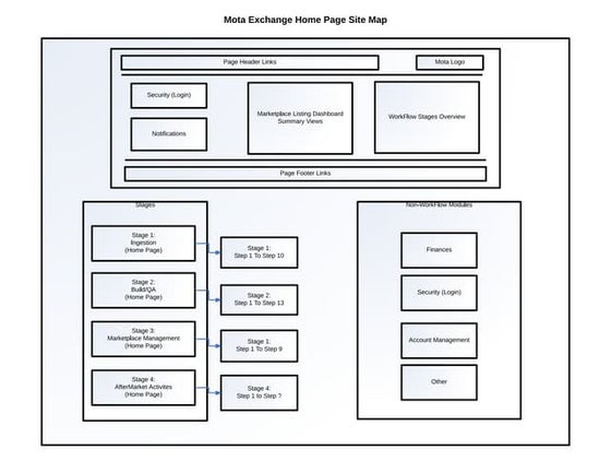 Mota - Mims pre-insertion process work flow | PDF