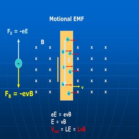 Motional electromotive force | PPT