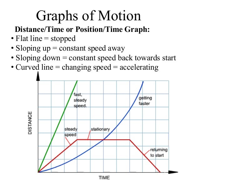 Motion Graphs Practice Motion Graphs Practice