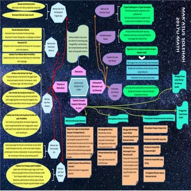 MIND MAP learning theory | PPT