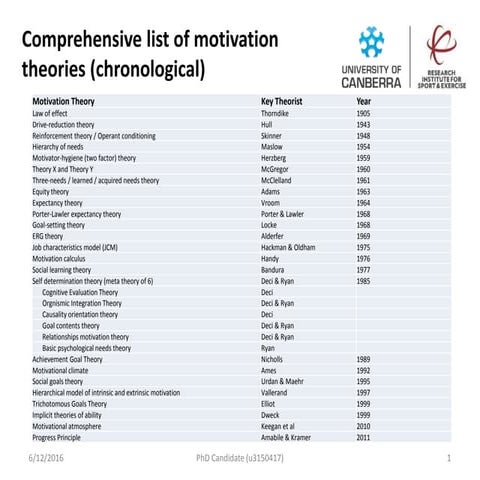 List of motivation theories | PPTX
