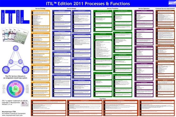 Itil V3 New Process Maps | PDF