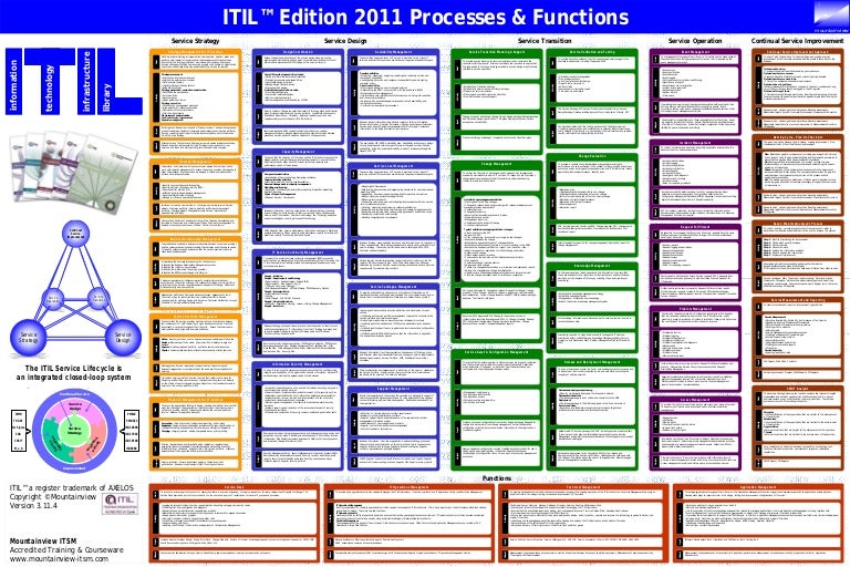 Itil Process Map