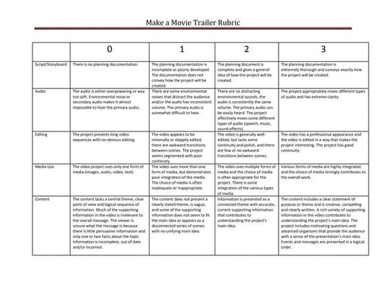 Rubric on video presentation project | DOC