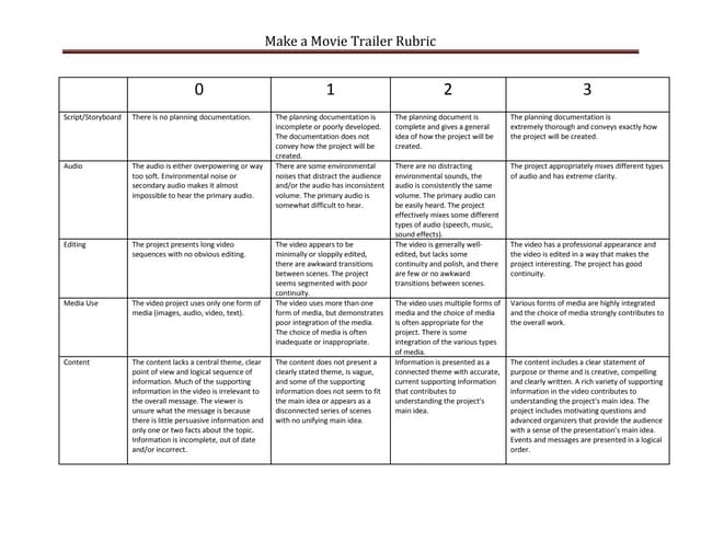 Rubric on video presentation project | DOC