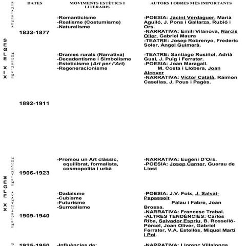 LITERATURA CATALANA. Moviments literaris XIX i XX | PDF