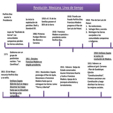 Línea del tiempo de la Revolución Mexicana.pdf