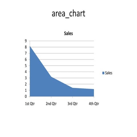 Mp07 area chart | PPTX | Sales | Business