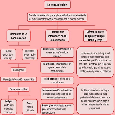 Mapa Mental Elementos De La Comunicacin