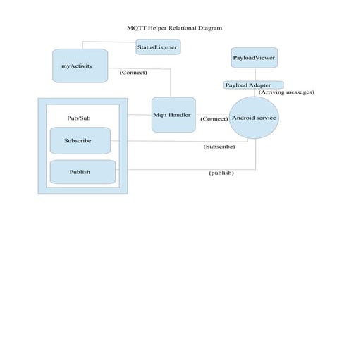 Mqtthelper Relational Diagram | PDF