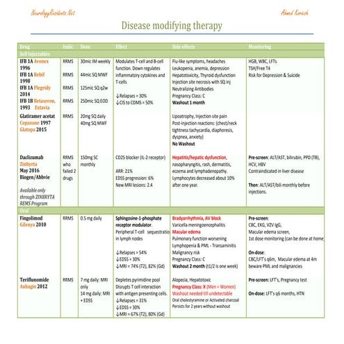Multiple sclerosis disease modifying therapies | PDF