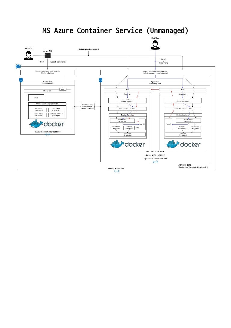 MS Azure Container Service Architecture