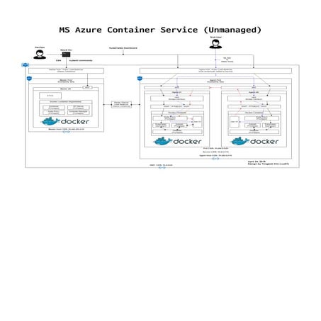 MS Azure Container Service Architecture | PDF