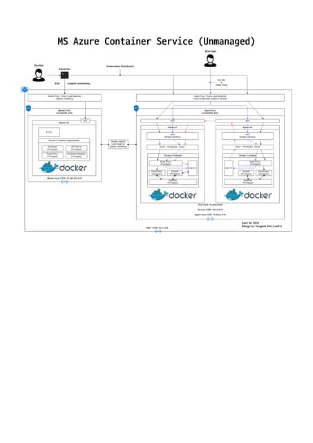Kubernetes Mesos Architecture | PDF