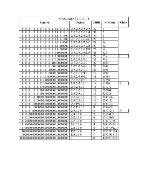 Tabla de máscaras de red | DOCX