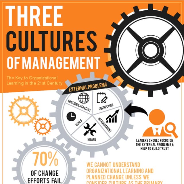 #Infographic - The 3 Cultures of Management — The Key to Organizational ...